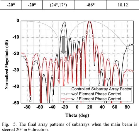 Figure From Design Methodology For Phased Subarray Antennas With