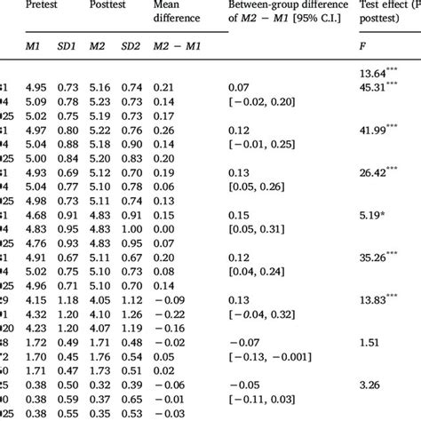 Results Of Repeated Measures Multivariate General Linear Model Analyses Download Scientific