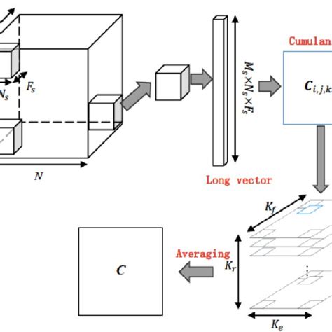 Schematic Diagram Of The Smoothing Technique For The Cumulants