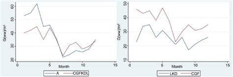 Monthly Mean Of Epilimnetic Zooplankton Biomass Gwwm 2 During