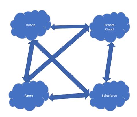 Hybrid And Multi Cloud Security Cybersecurity Magazine