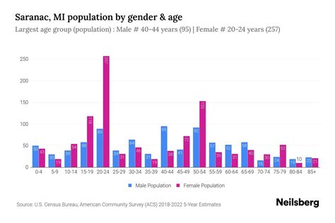 Saranac Mi Population By Gender 2024 Update Neilsberg