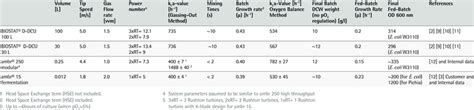 Parameters Compared In Different Bioreactor Systems Data Sources From Download Scientific