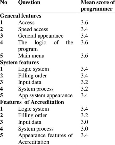 Evaluation Result From Programmers Download Scientific Diagram