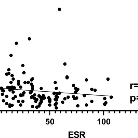 Correlation Analysis Between Esr And Tbil Download Scientific Diagram