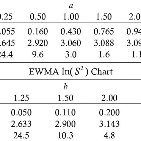 The optimal parameter values used for the EWMA X chart and the EWMA ln ...