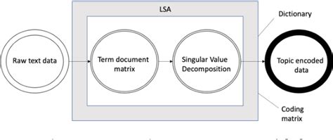Figure 1 From A Dimensionality Reduction Model Applied To Documents