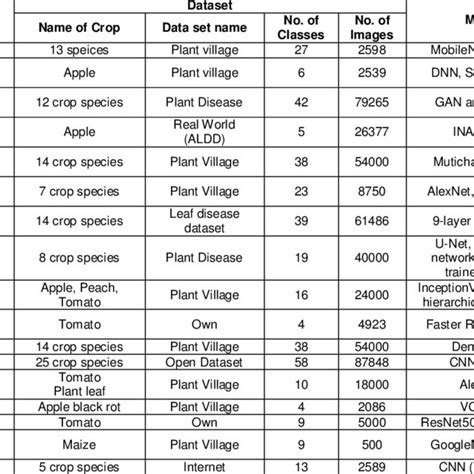 Pdf Plant Leaf Disease Detection And Classification Using Conventional Machine Learning And