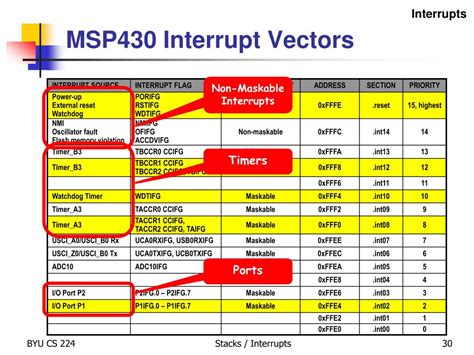 Ppt S05a Stacks Interrupts Powerpoint Presentation Free Download