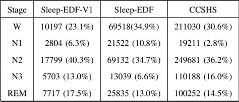 Table Ii From Convolutional Neural Network Based Sleep Stage Classification With Class Imbalance