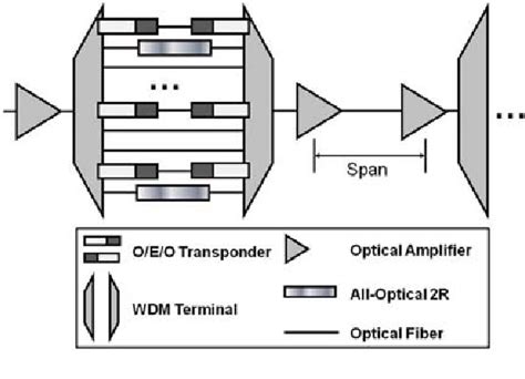 Figure 1 From Energy Efficient Optical Transport Networks With Mixed Regenerator Placement