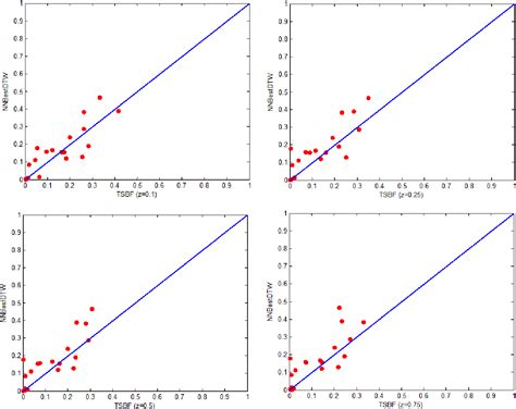 Figure 1 From A Bag Of Features Framework To Classify Time Series