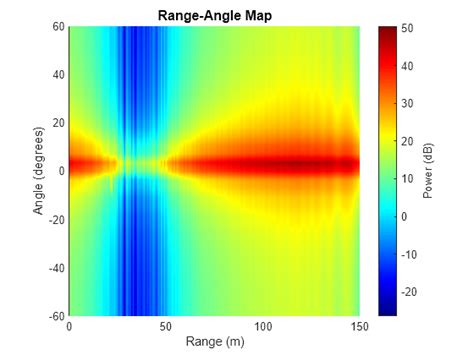 simulate and mitigate fmcw interference between automotive radars