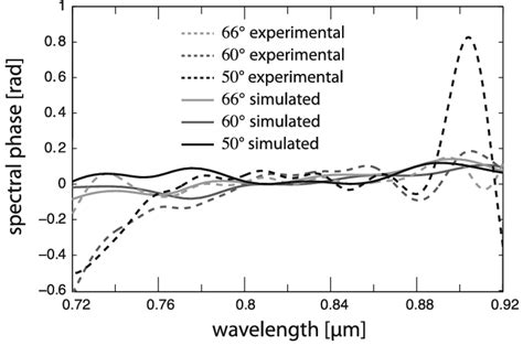 Measured And Simulated Spectral Phase Download Scientific Diagram