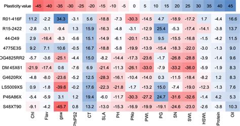 Heatmap Showing Phenotypic Plasticity Of Soybean Cultivars Each Column