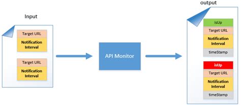 How To Automate Api Monitoring Using Anypoint Design Centers Flow