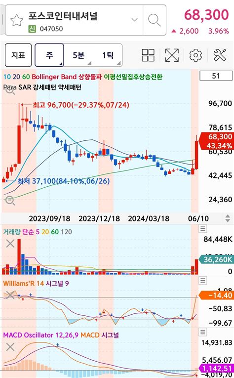 포스코인터내셔널 주가와 증권사 목표 주가