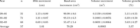 Annual Mean Dbh Increment Basal Area Increment Volume Increment And
