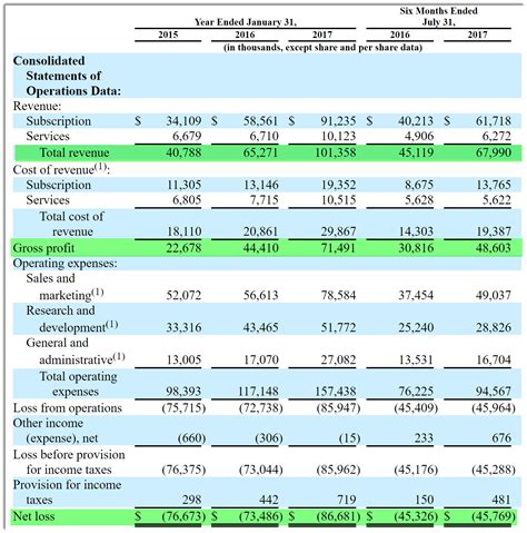 Mongodb Publicly Files For 100 Million Ipo Nasdaq Mdb Seeking Alpha