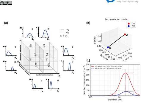Figure 1 From Amazonian Aerosol Size Distributions In A Lognormal Phase