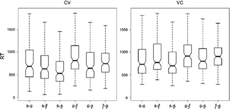 Reaction Times By Fricative Pair And Position Outliers Not Shown