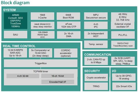 Psoc™ Microcontrollers Infineon Technologies Digikey