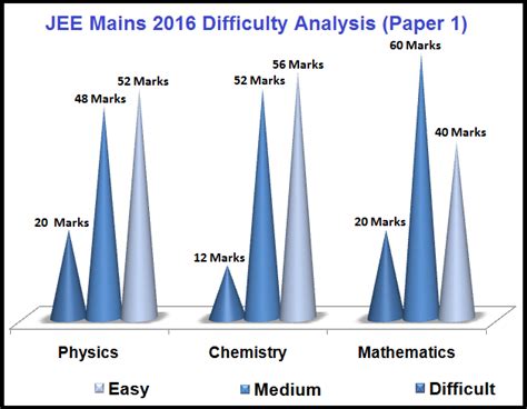 JEE Main Question Papers With Solutions Download Free PDFs