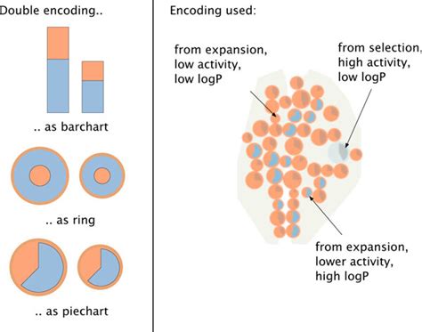 Visual Encoding In Hitsee Left Different Alternatives For Visually