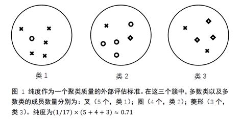 如何评估聚类有效性 知乎