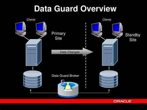 Agenda Data Guard Architecture And Features Ppt Download