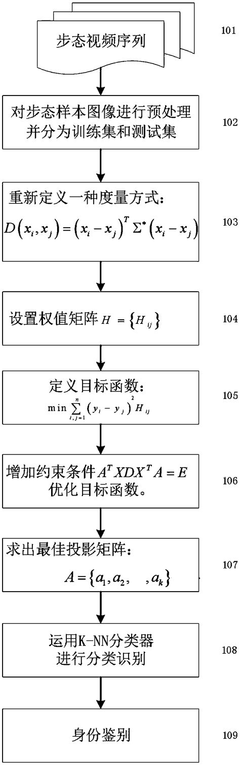 Method For Identifying Underground Coal Mine Personnel Based On Gait Identification Eureka