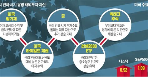 장기채·金·중소형주금리인하기 新투자전략