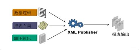 Ebs 报表开发：xml Publisherebs Xml Publisher Csdn博客