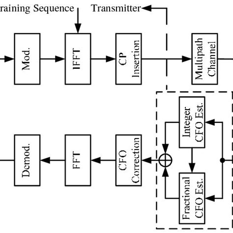 baseband equivalent ofdm system model with the proposed cfo estimator
