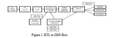 Design Of Double 16 32 Bit RISC Processor