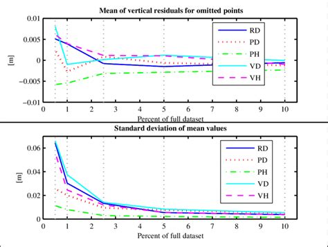 Mean Of Vertical Residuals Upper Plot Mean Values For The Vertical Download Scientific