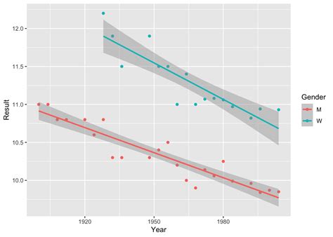 Fundamentals Of Biological Data Analysis 9 Linear Models