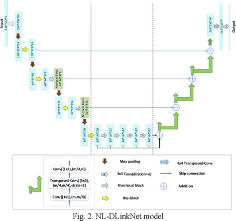 Figure From An Improved D Linknet Method For Road Extraction From