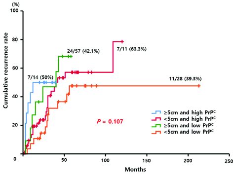 Kaplan Meier Curve To Compare The Cumulative Recurrence Rate According Download Scientific