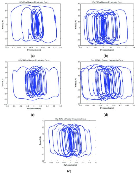 Hysteretic Curves Of Viscous Dampers Under Different Earthquake Waves Download Scientific