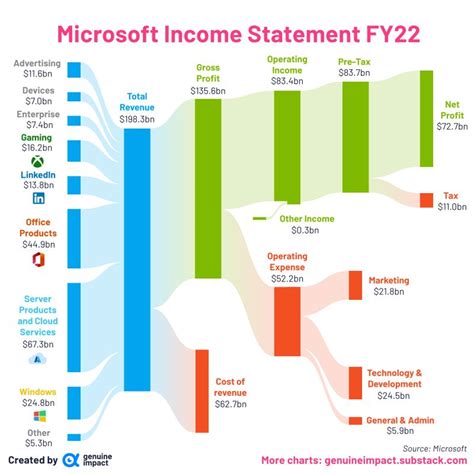 Genuine Impact On Linkedin Data Dataviz Datavisualisation