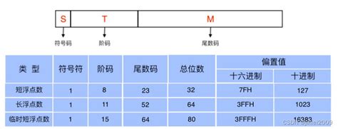 Ieee754 浮点数存储分析ieee存储 Csdn博客