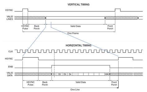 camera sensor basics ridgerun developer wiki