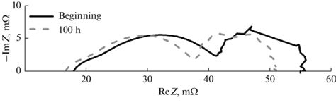 Sofc Impedance Spectra Measured Immediately After Reaching The Working Download Scientific
