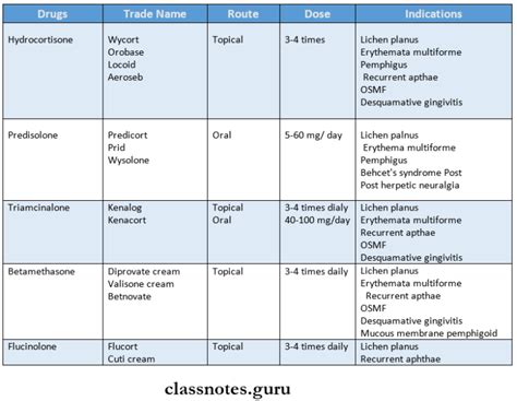 Antiviral Drugs Classification Question And Answers Class Notes