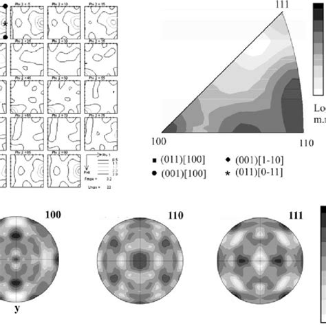 A Orientation Distribution Function Left Inverse Pole Figure