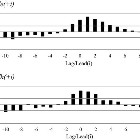 cross correlogram of output versus hours and employment each series