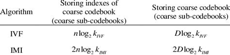 Memory Consumption Of Ivf And Imi For Coarse Quantization Download Table