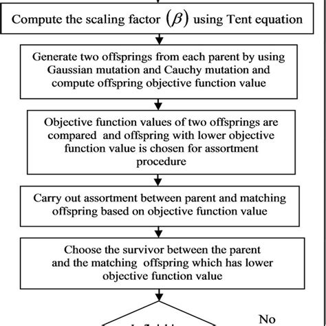 Flowchart Of Chaotic Fast Convergence Evolutionary Programming