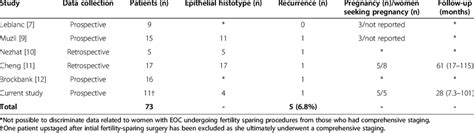 Laparoscopic Fertility Sparing Staging For Presumed Early Stage Adnexal